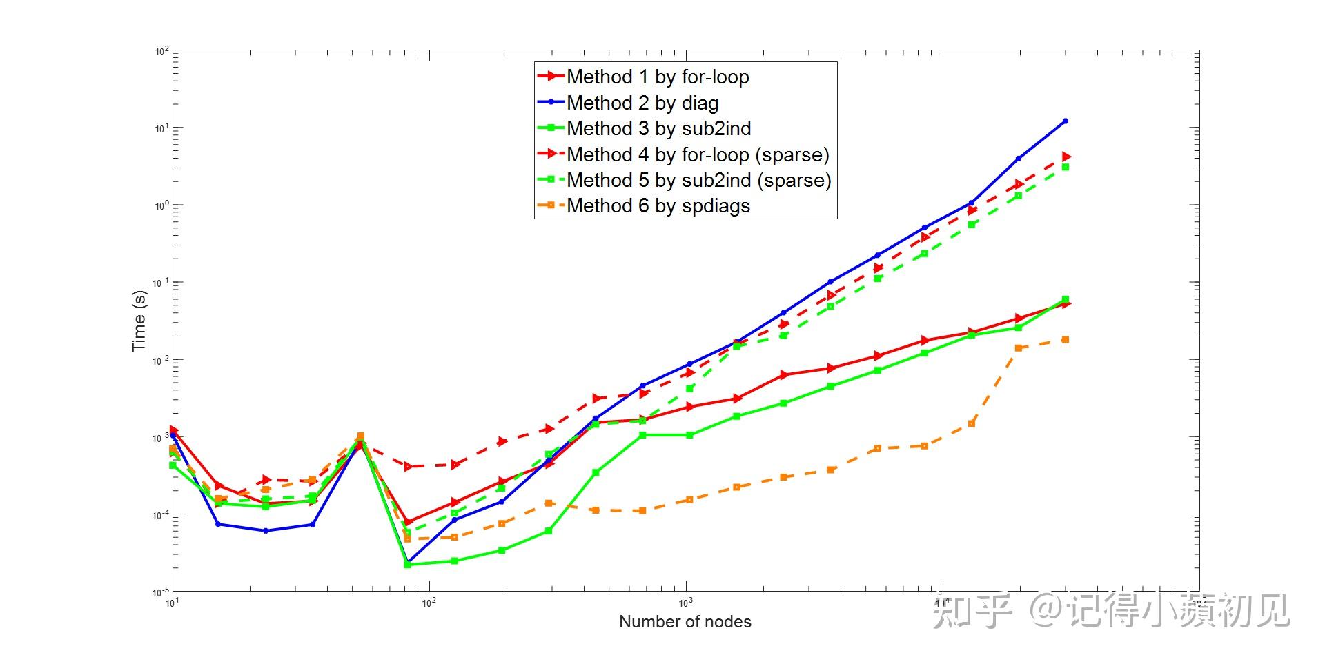 MATLAB快速生成三对角阵：三种方案性能对比 - 知乎