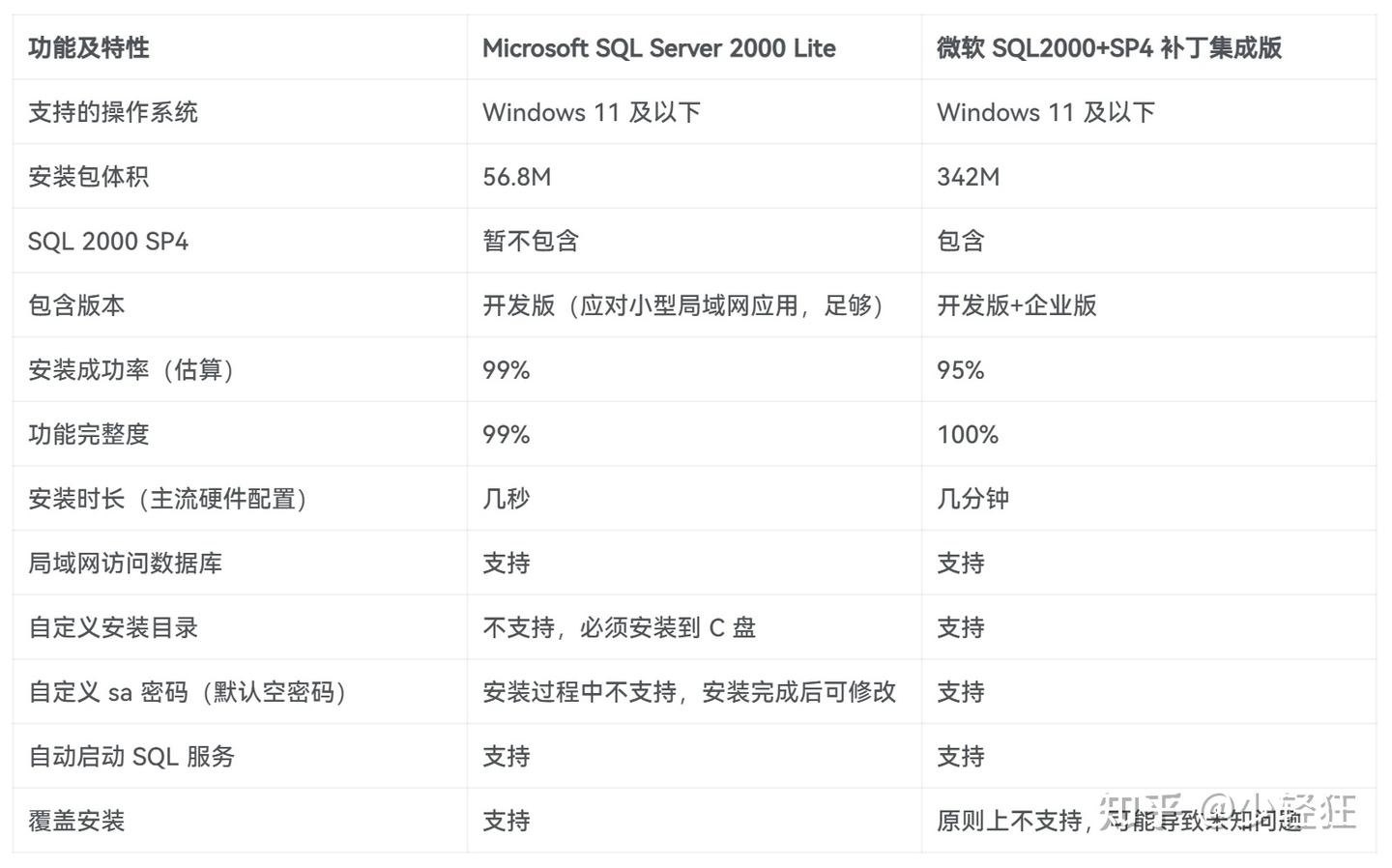 微软SQL2000精简安装版 Microsoft SQL Server 2000 Lite v8.00.194 - 知乎