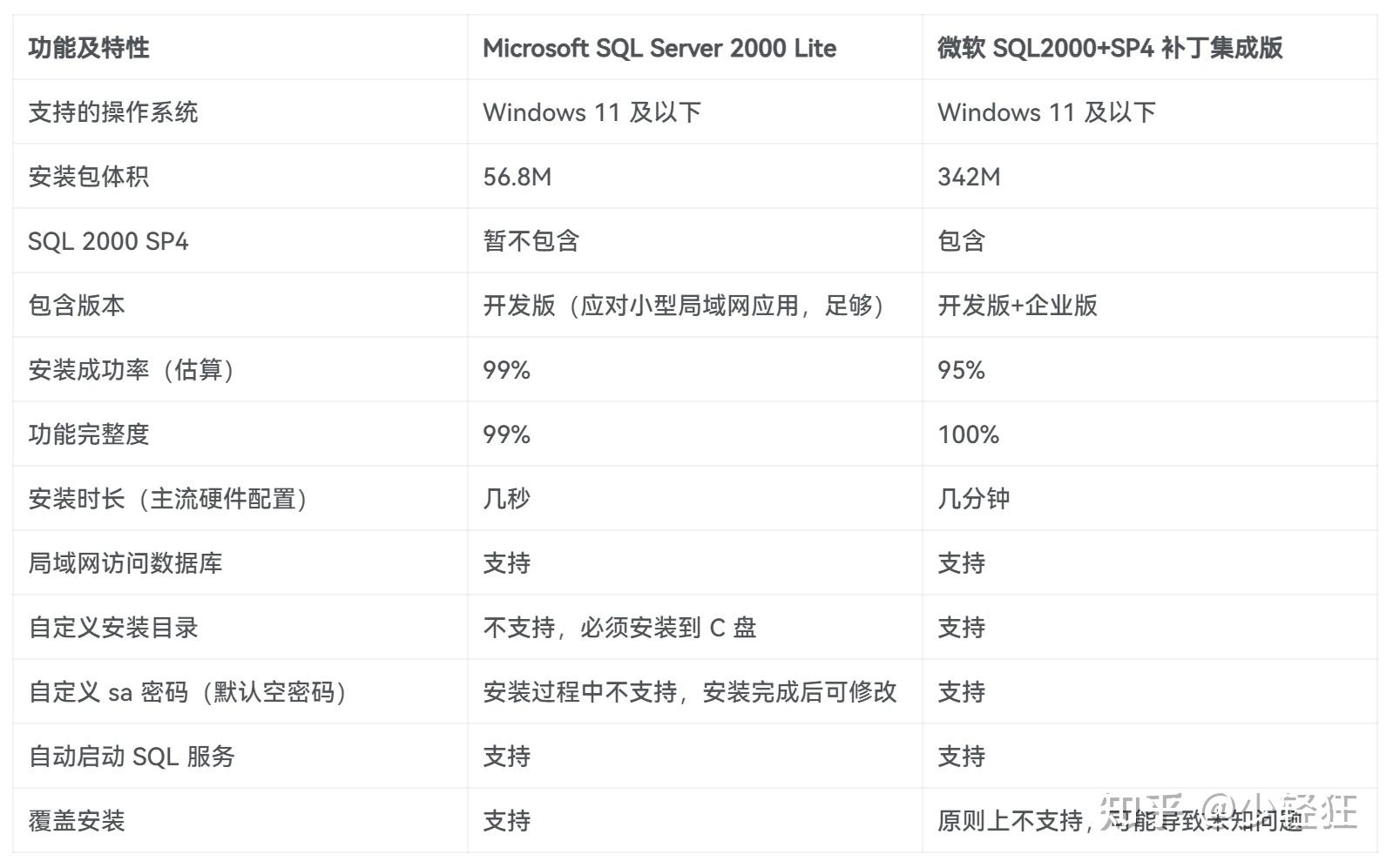 微软SQL2000精简安装版 Microsoft SQL Server 2000 Lite v8.00.194 - 知乎