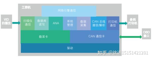 VCU/BMS生产线终端（EOL）测试系统 - 知乎