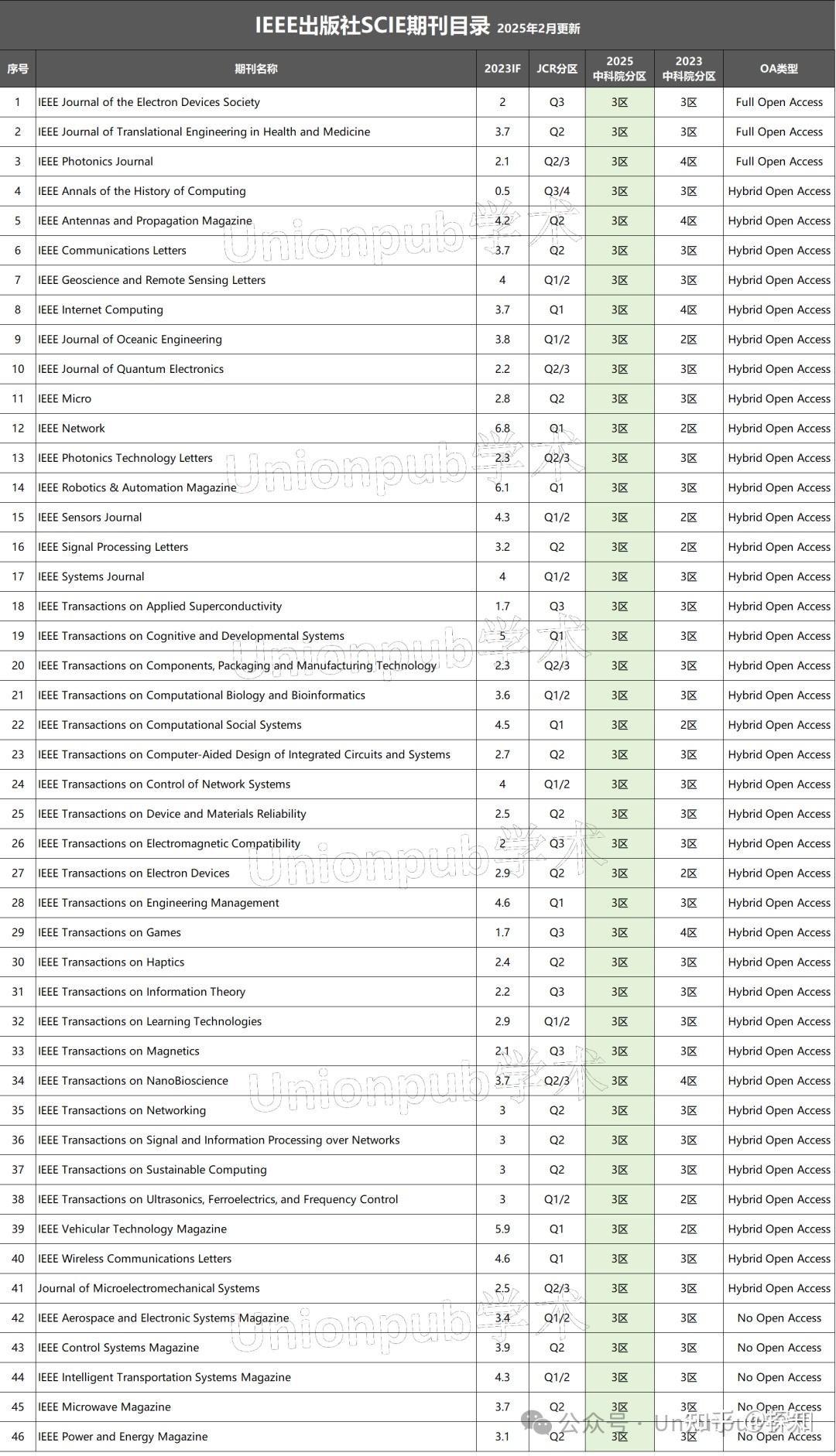 IEEE旗下中科院1、2、3、4区SCI期刊，最新IF、分区、审稿周期参考完整名单汇总！ - 知乎