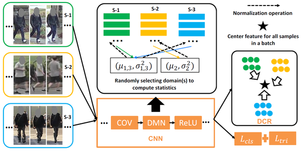 论文笔记33：A Novel Mix-normalization Method for Generalizable Multi-source Person Re-identification - 知乎