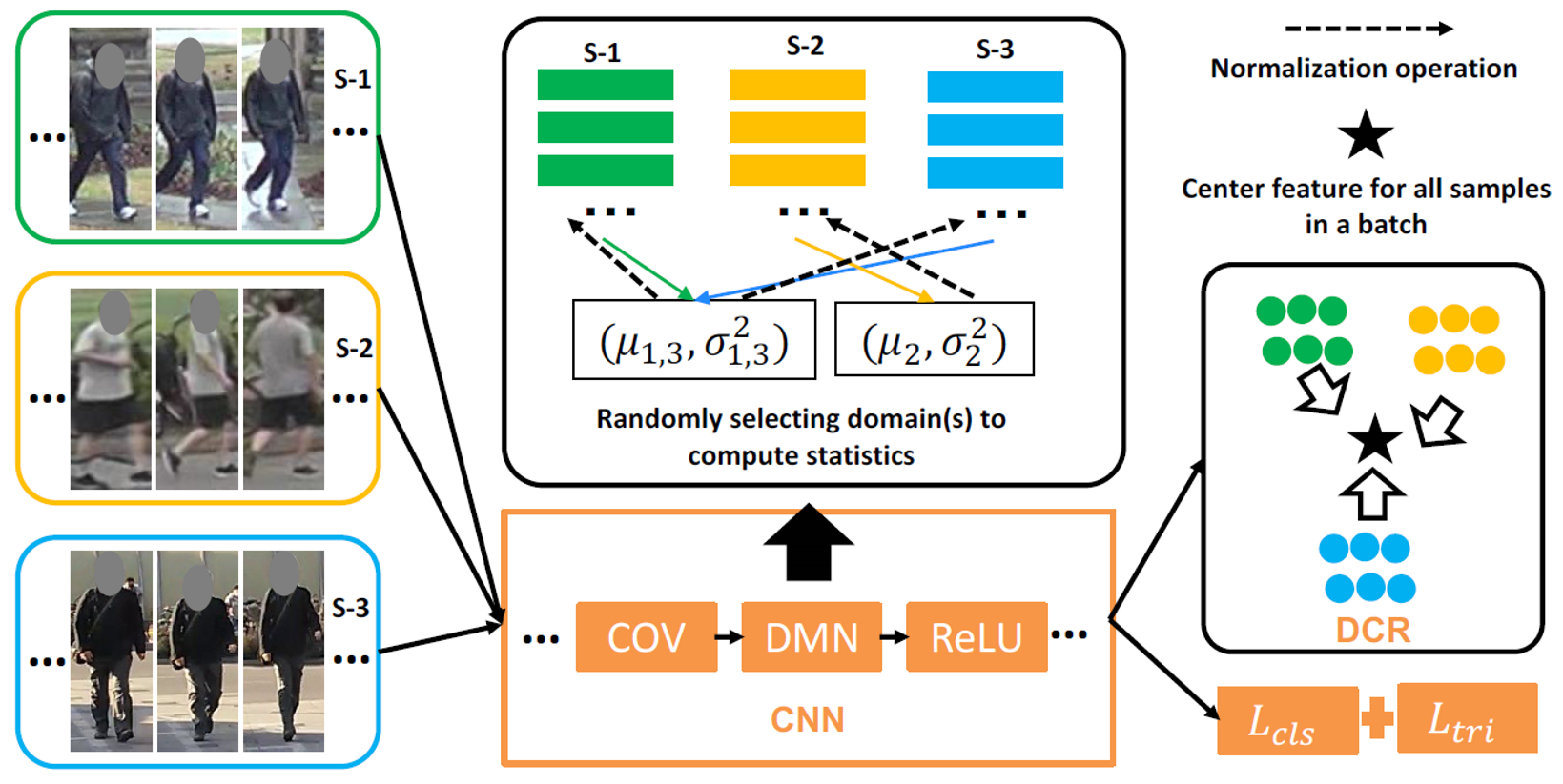 论文笔记33：A Novel Mix-normalization Method for Generalizable Multi-source Person Re-identification - 知乎