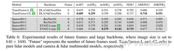 地平线最新！Sparse4D v3：推进端到端3D检测与跟踪 - 知乎