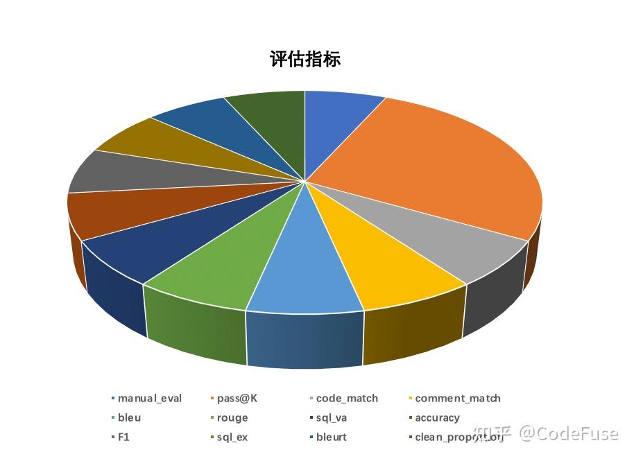 CodeFuseEval - 代码类大模型多任务评估基准 - 知乎