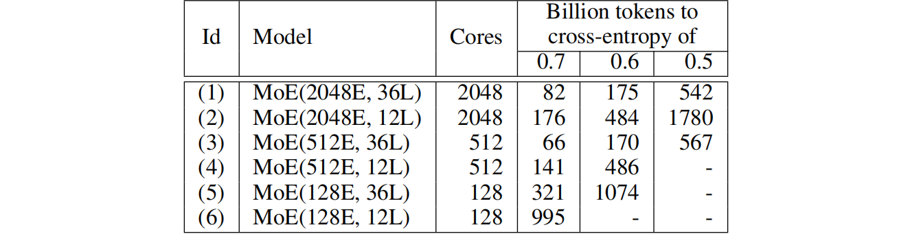 【论文精读】GShard: Scaling Giant Models with Conditional Computation and ...
