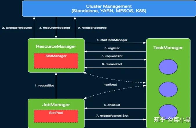 flink JobManager TaskManager及架构 - 知乎