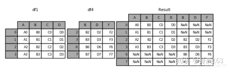 pandas.cancat() - 知乎