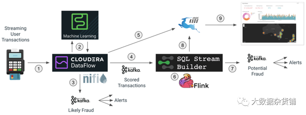 使用 Cloudera 流处理进行欺诈检测-Part 1 - 知乎