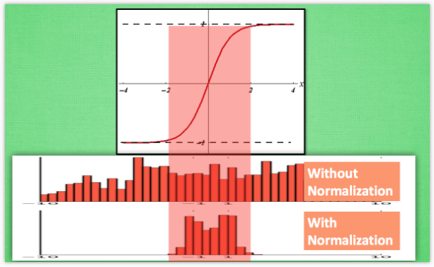 聊聊Batch Normalization在网络结构中的位置 - 知乎