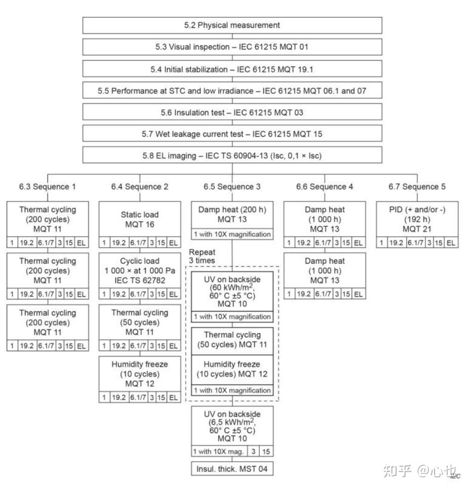 IEC TS 63209-1:2021 光伏组件 扩展应力测试第 1 部分：组件 - 知乎