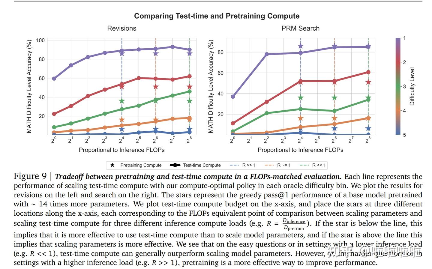 OpenAI o1相关论文---Scaling Law：算力该用在模型pretraining还是inference？ - 知乎