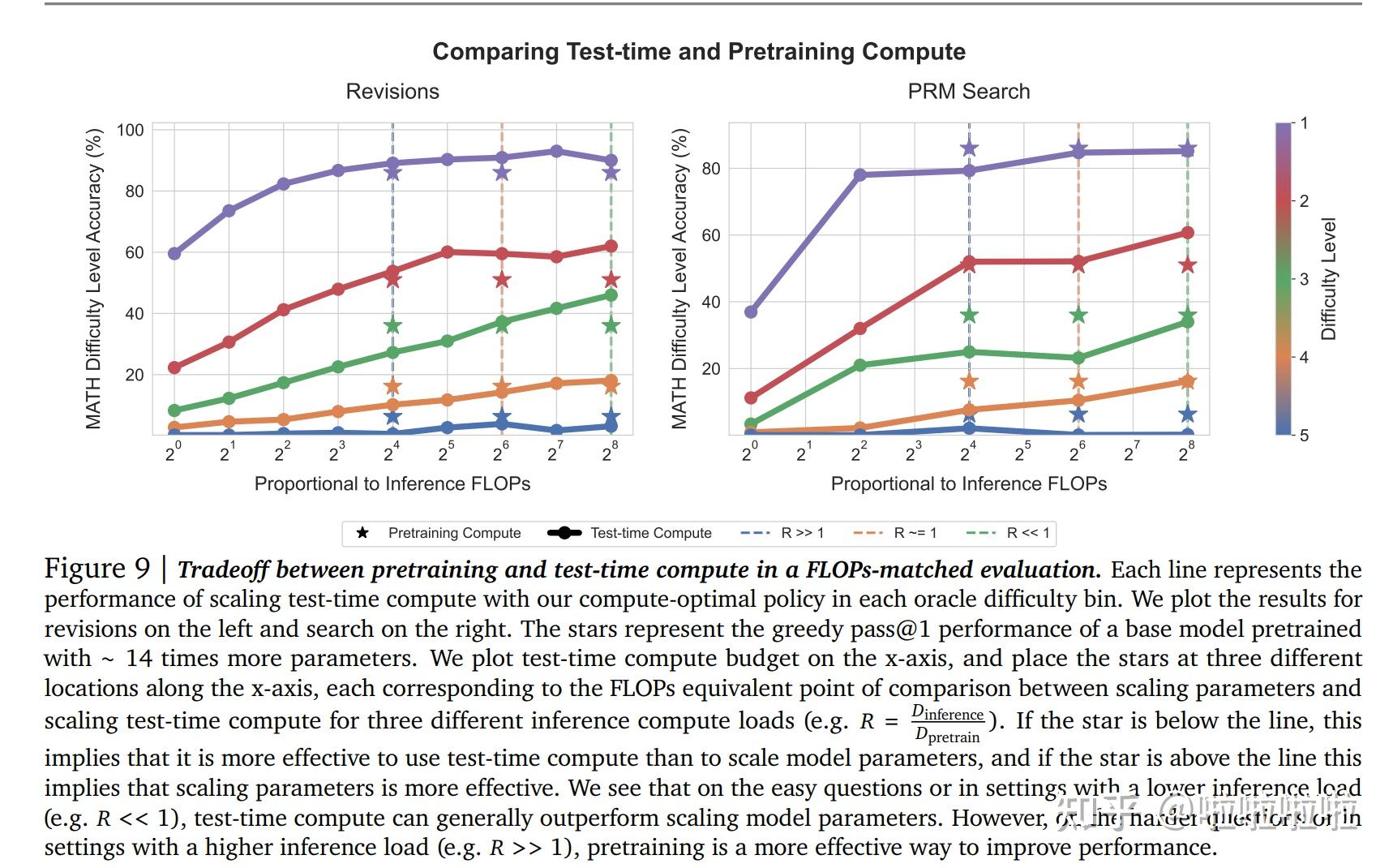 OpenAI o1相关论文---Scaling Law：算力该用在模型pretraining还是inference？ - 知乎