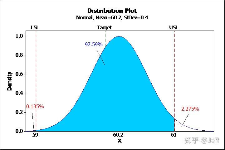 过程能力指标间的关系 - 知乎