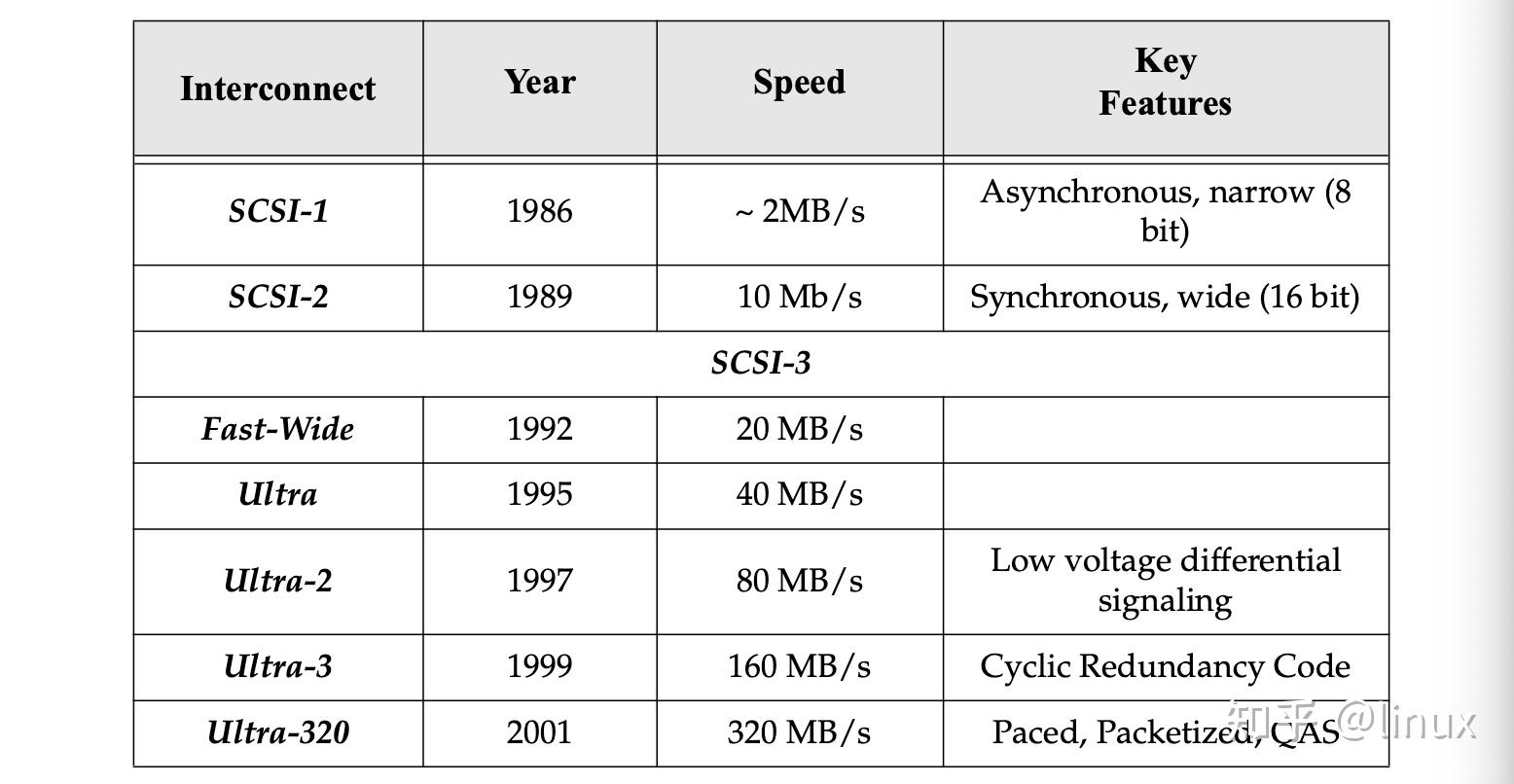 存储接口协议-SCSI协议详解 - 知乎