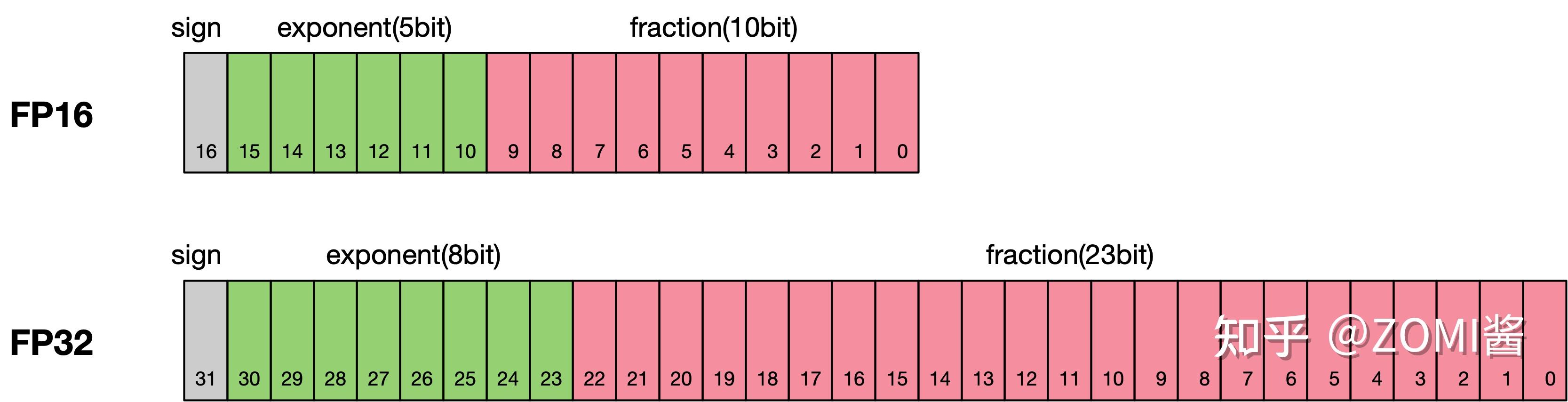 全网最全-混合精度训练原理 - 知乎