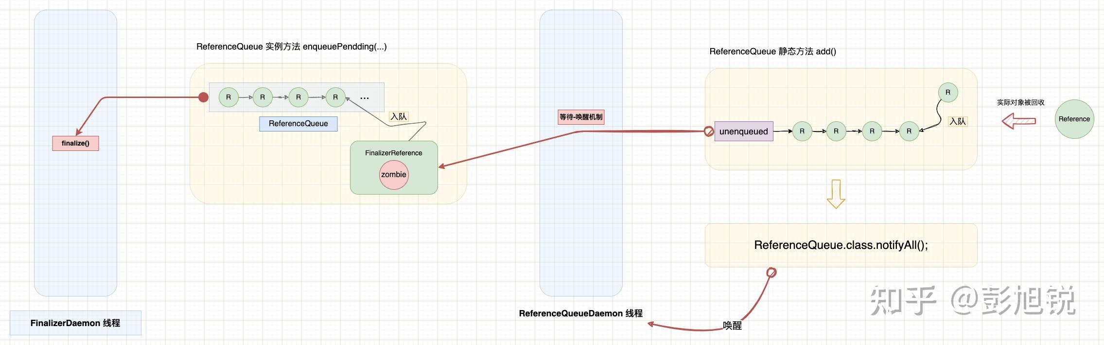 JVM 系列（5）吊打面试官：说一下 Java 的四种引用类型 - 知乎