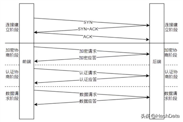 Postgresql技术内幕（九）libpq通信协议 知乎