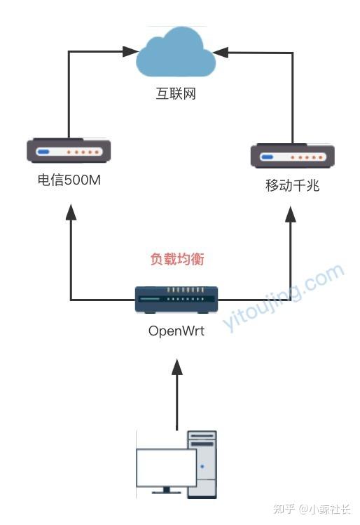 OpenWrt双wan融合宽带叠加＆负载均衡 指定IP走对应线路方法 - 知乎