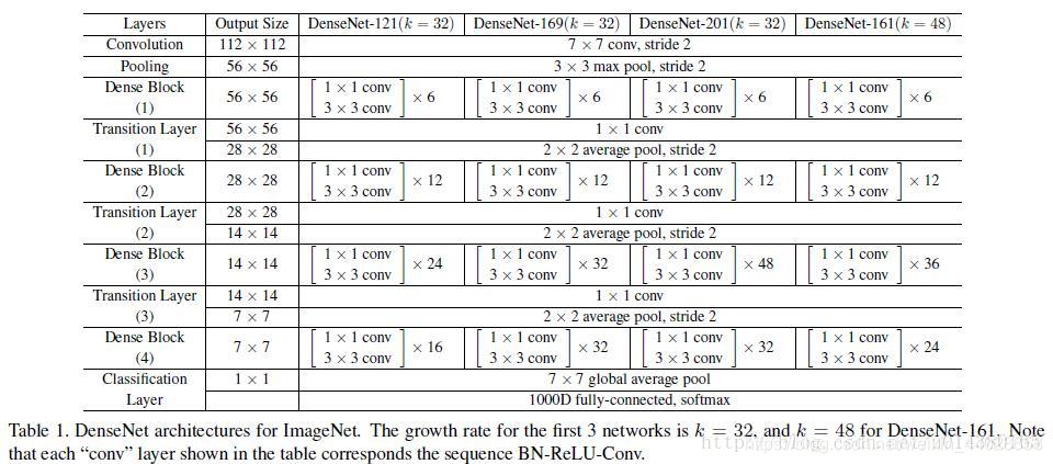 实现pytorch实现DenseNet（CNN经典网络模型详解） - 知乎