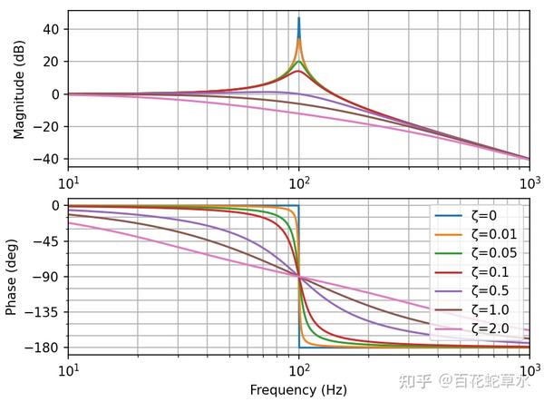 比例谐振控制器(PR Controller) - 知乎