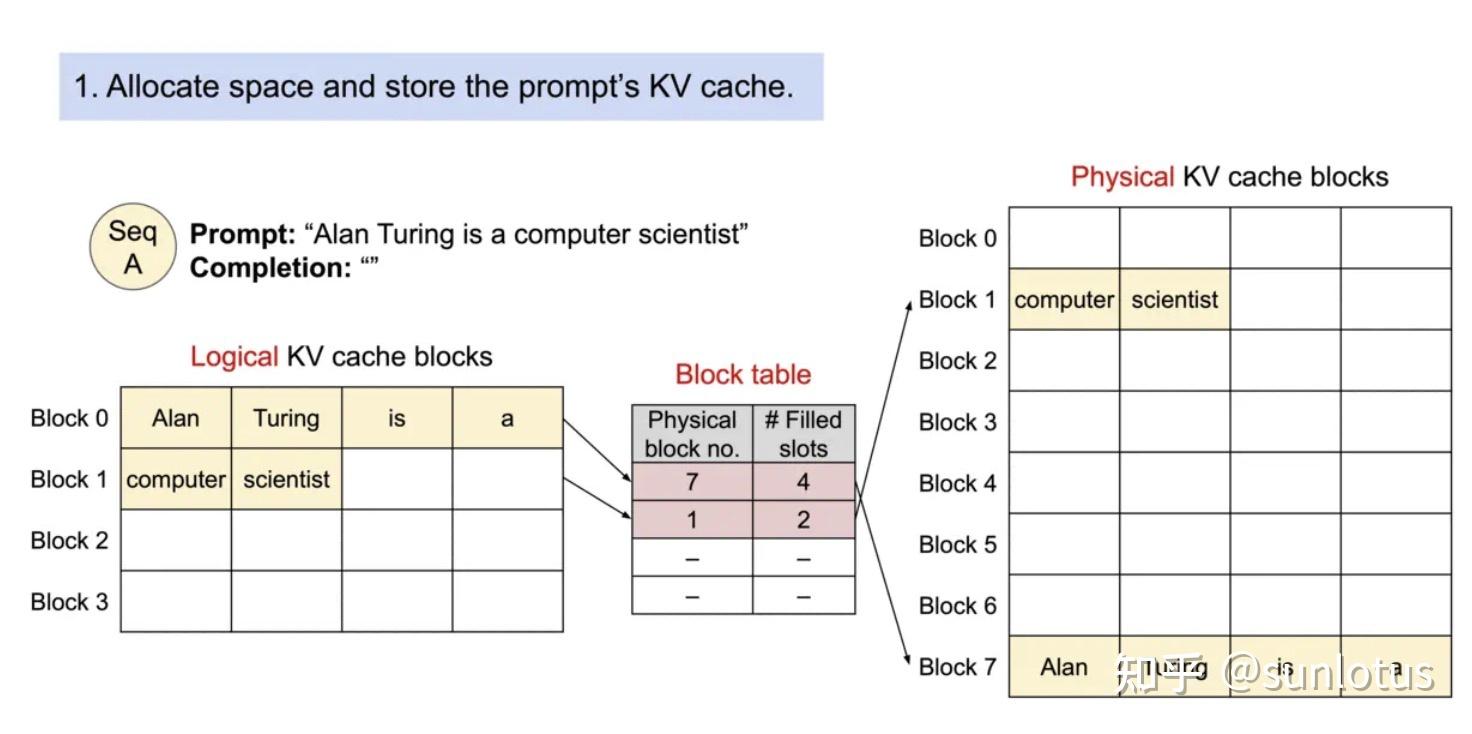 Transformer第三章：KV cache 优化以及pagedAttention优化简介 - 知乎