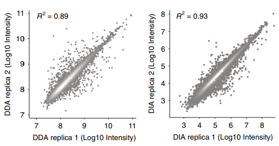 4D label free磷酸化/4D-DIA磷酸化助力更精准的高深度磷酸化蛋白质组学研究 - 知乎