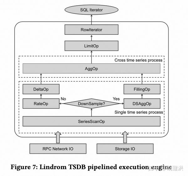 VLDB 论文阅读《Lindorm TSDB：用于大规模监控系统的云原生时序数据库》 - 知乎