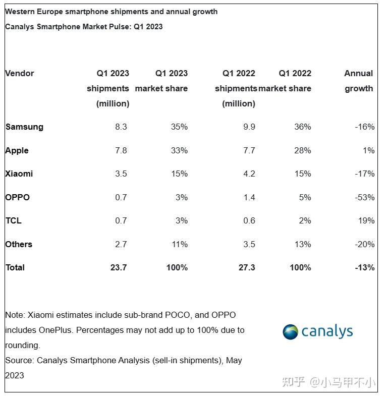 全球各地、各国手机出货量/销量，更新至【Q2 2023】 - 知乎
