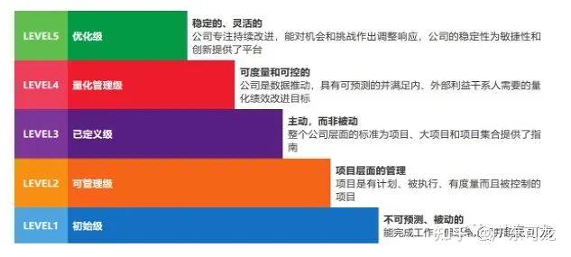 CMMI软件能力成熟度模型集成评估的详细解析 - 知乎