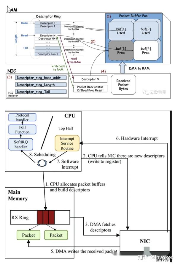 外设中的 DMA 使用方式（DMA MASTER & SLAVE) - 知乎