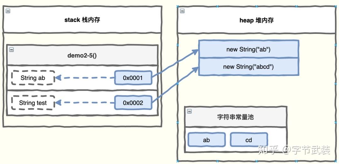 画图理解Java String的内存分布 - 知乎