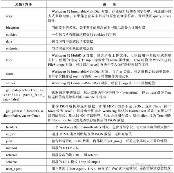 Flask框架的基本结构 知乎