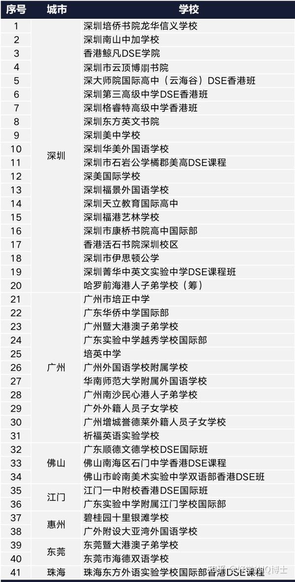 盘点全国DSE学校，升学路径四通八达 - 知乎