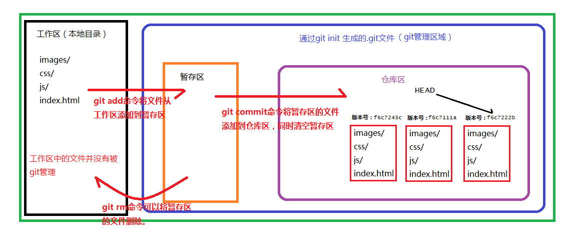 30分钟带你精通git使用 - 知乎