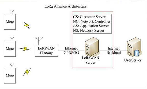 LoRa的组网架构是怎样的？ - 知乎