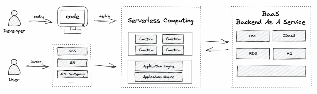 【3】Serverless 架构的生态发展 - 知乎