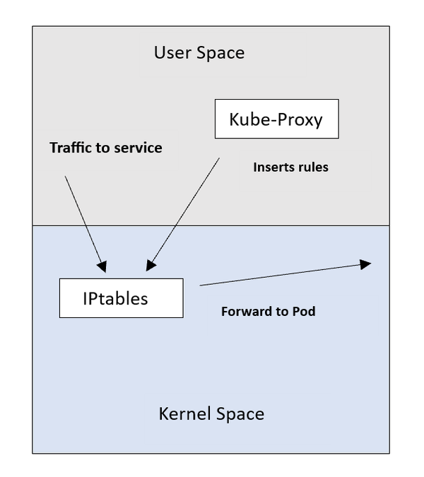 Kubernetes核心组件之kube-proxy实现原理 - 知乎