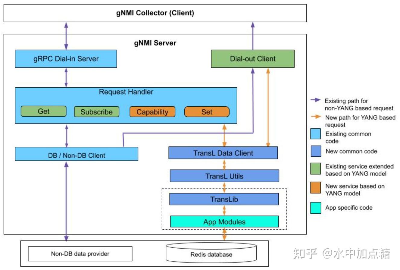 一文秒懂cli、snmp、yang、netconf、restconf、openconfig - 知乎