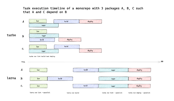 从Multirepo到Monorepo 袋鼠云数栈前端研发效率提升探索之路 - 知乎