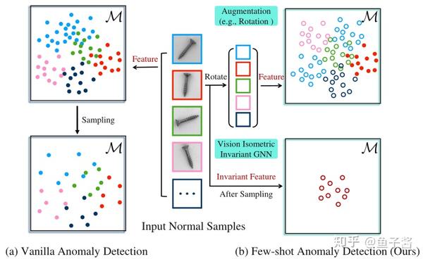ICLR 23 | 工业视觉小样本异常检测最新网络Graphcore详解 - 知乎