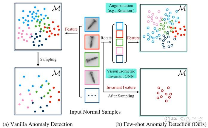 ICLR 23 | 工业视觉小样本异常检测最新网络Graphcore详解 - 知乎