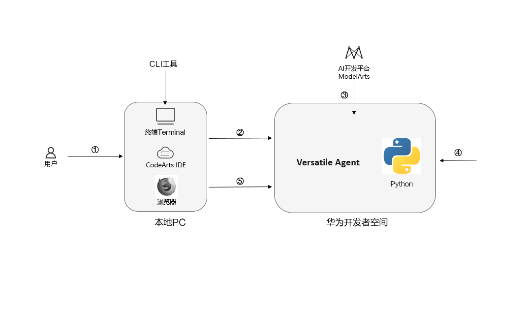 开发者空间云开发环境+Versatile Agent，轻松构建AI轻量级智能办公助手 - 知乎