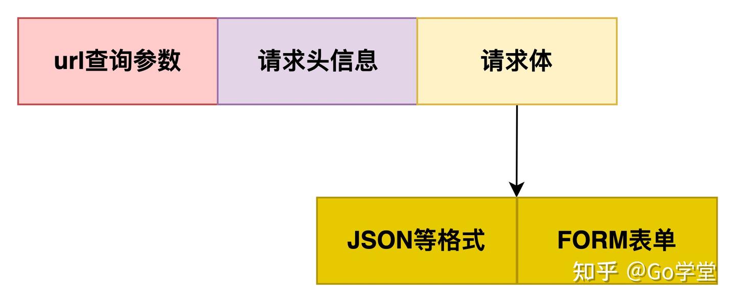 「go框架」bind函数:gin框架中是如何绑定请求数据的? 知乎
