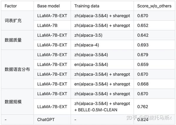 【万字长文】LLaMA, ChatGLM, BLOOM的参数高效微调实践 - 知乎