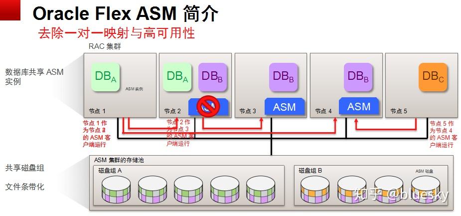 Oracle RAC与ASM - 知乎