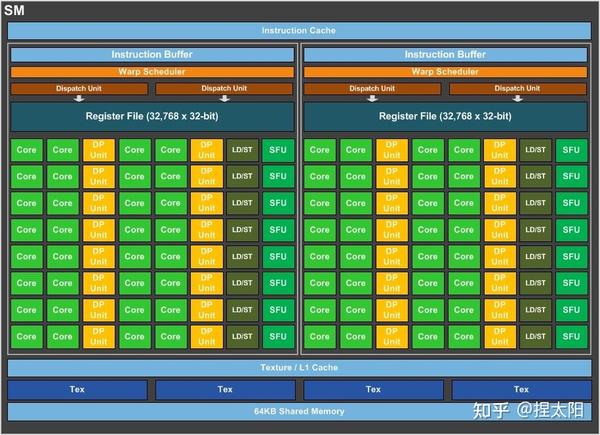 NVIDIA GPU 架构梳理 - 知乎
