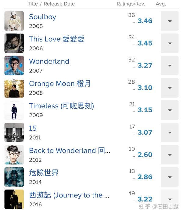[顺手搬运] 一些华语音乐人的RYM评分 - 知乎
