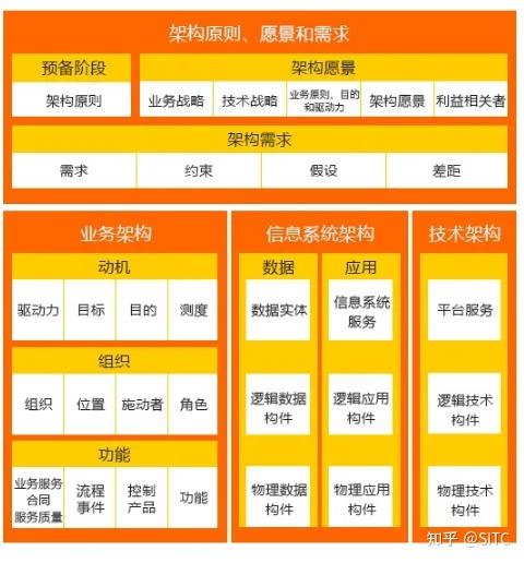 TOGAF是什么 ？TOGAF初学者必读 - 知乎