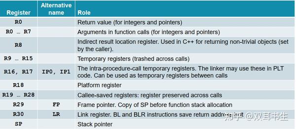 ARMv8基础指令集 - 知乎